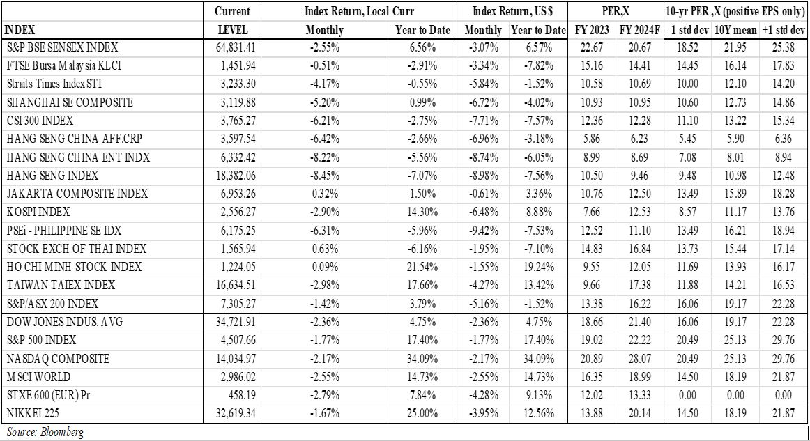Market Review September 2023 – Pheim Asset Management S/B